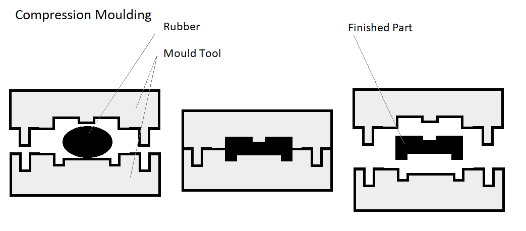 A Guide to Compression and Transfer Moulding - Rubbertech A Guide to Compression and Transfer Moulding - Rubbertech
